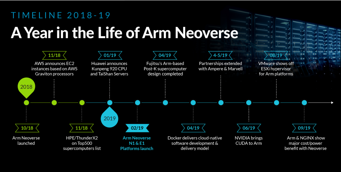 Arm TechCon 2019: Arm Neoverse Then and Now - Arm Newsroom