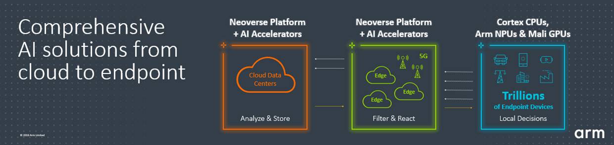 Arm TechCon 2019: Arm Neoverse Steps Closer to the AI Edge - Arm Newsroom