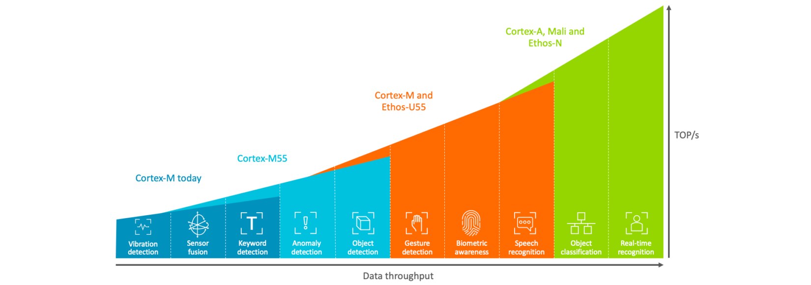 AI for IoT: Opening up the Last Frontier - Arm Newsroom