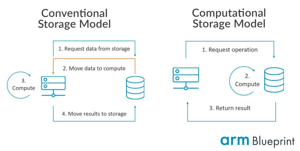 Arm Moves Compute Closer to Data - Arm Newsroom