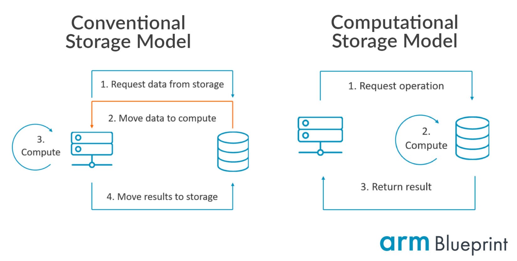 Arm Moves Compute Closer to Data - Arm Newsroom