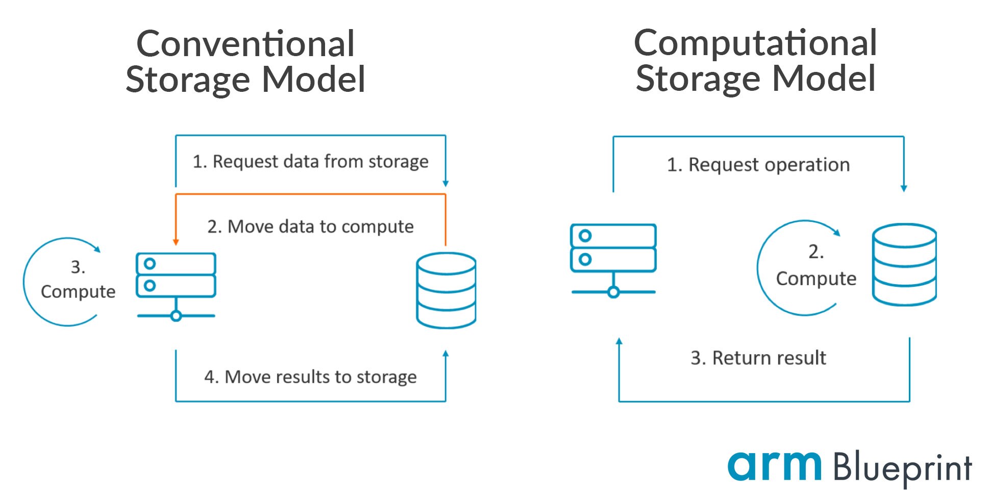 Arm Moves Compute Closer to Data - Arm Newsroom