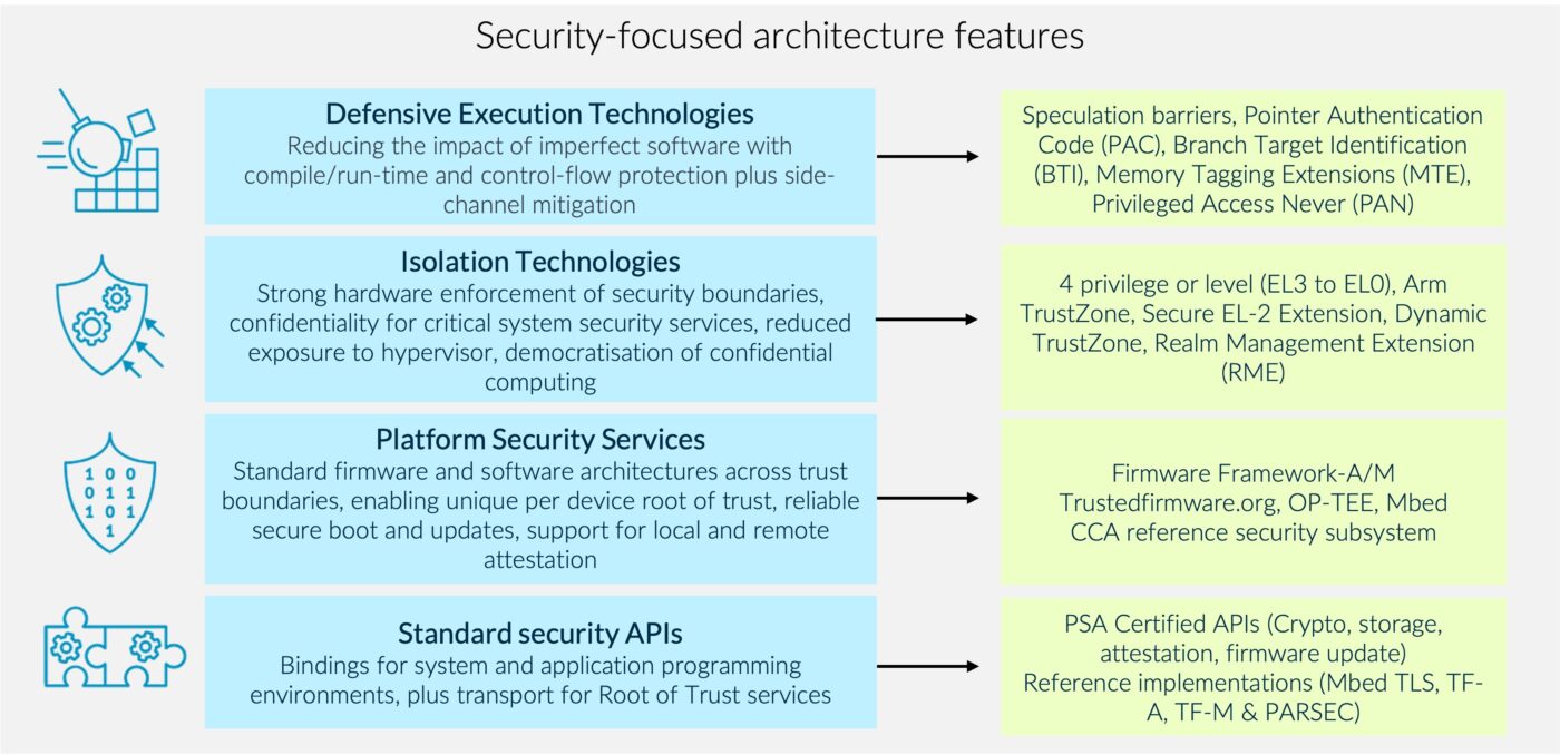 Pioneering Device Security with Arm Security Architecture - Arm Newsroom