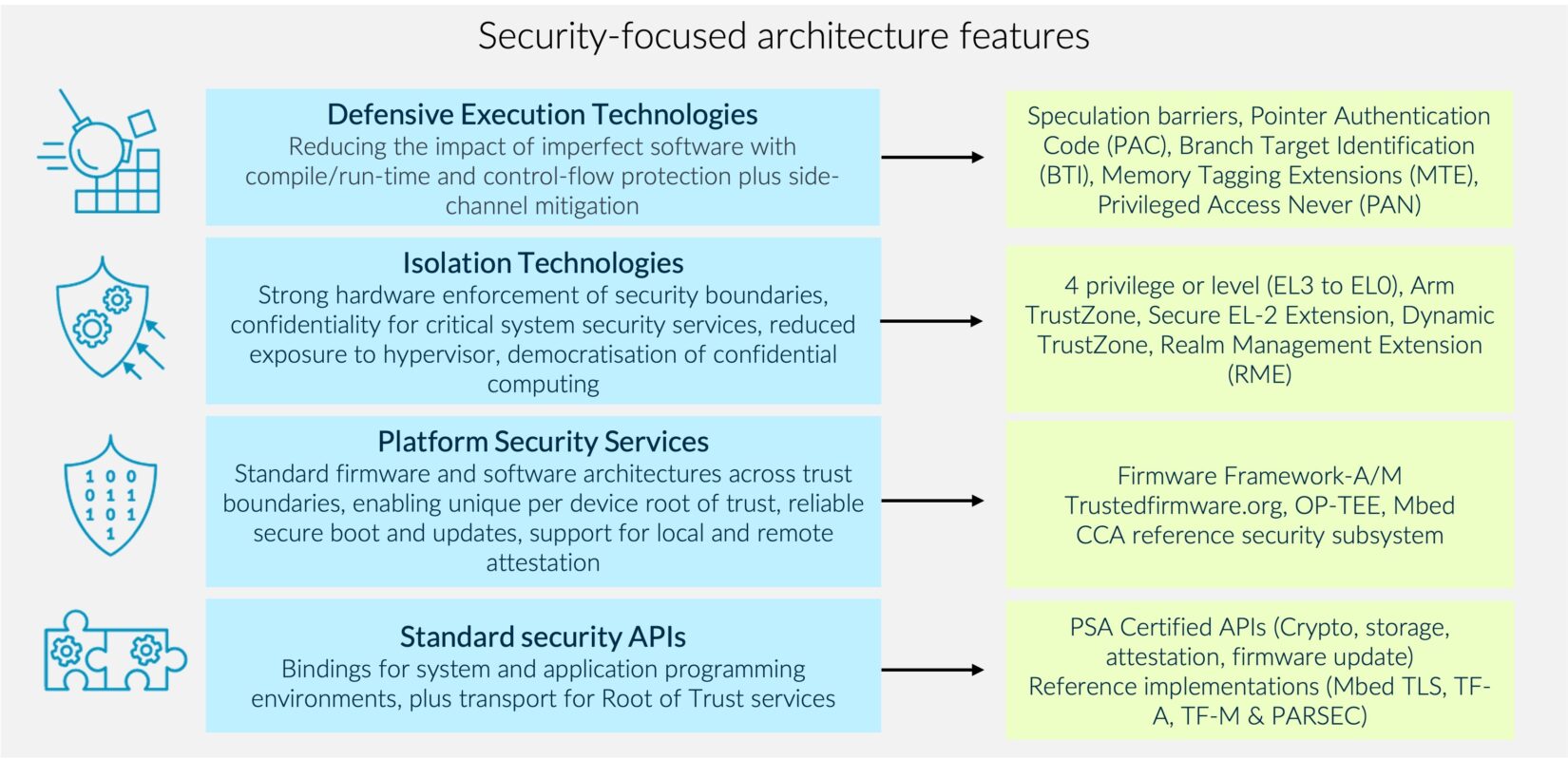 Pioneering Device Security with Arm Security Architecture - Arm Newsroom