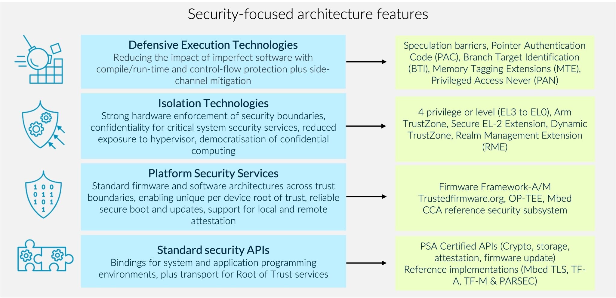 Pioneering Device Security with Arm Security Architecture - Arm Newsroom