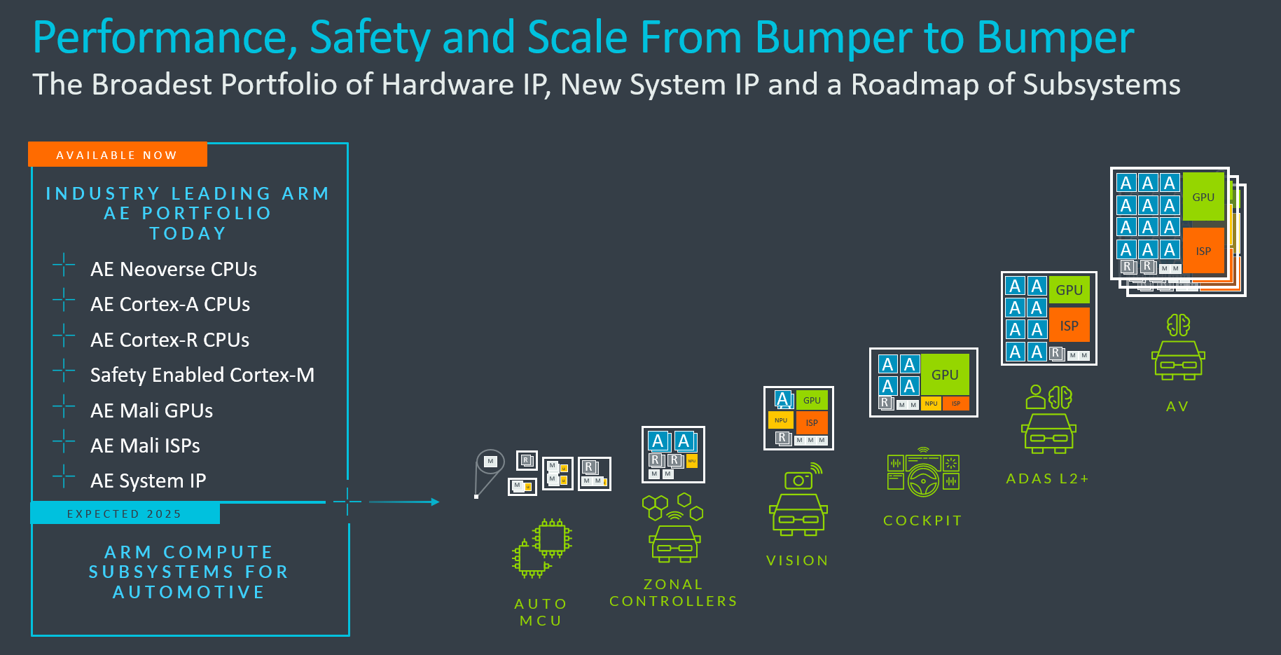 Arm’s Broadest Ever Automotive Enhanced IP Portfolio Designed for the ...