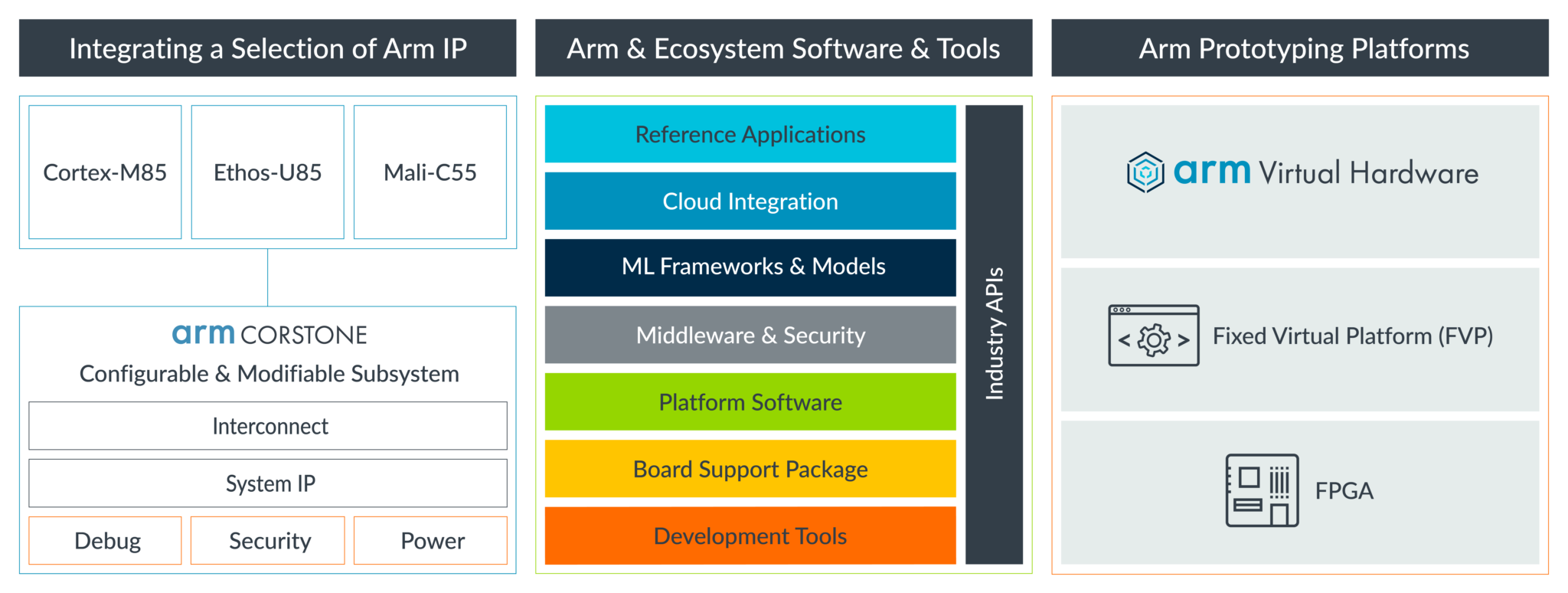 Arm Corstone-320: Accelerating Voice, Audio and Vision IoT Systems ...