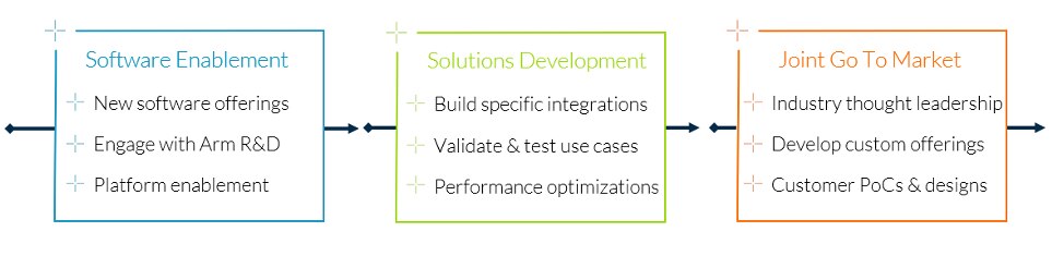 Building the Future of Cloud Software on Arm Neoverse-Powered ...