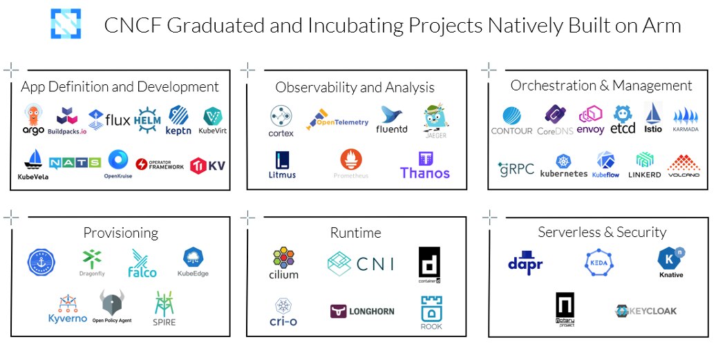 Building the Future of Cloud Software on Arm Neoverse-Powered ...