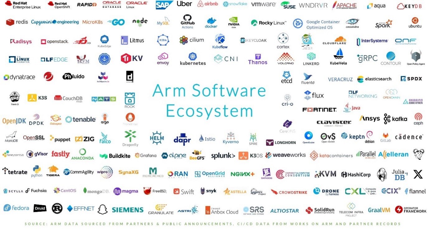 Building the Future of Cloud Software on Arm Neoverse-Powered ...
