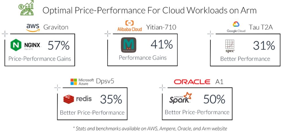 Building the Future of Cloud Software on Arm Neoverse-Powered ...