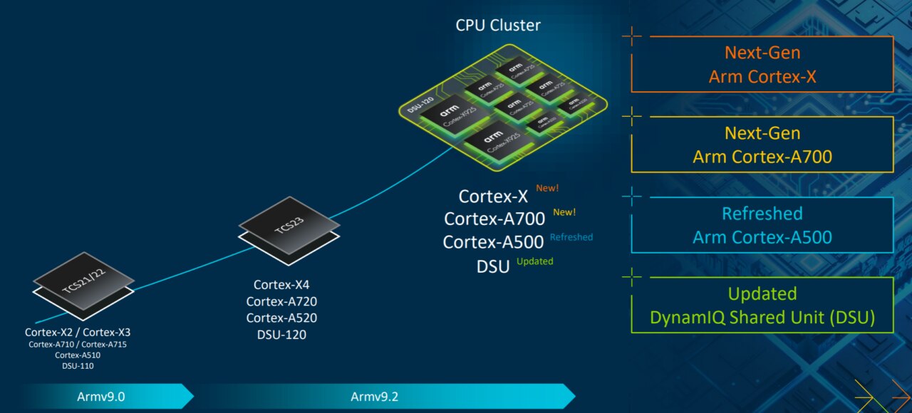 New Armv9 CPUs for Accelerating AI on Mobile and Beyond - Arm Newsroom