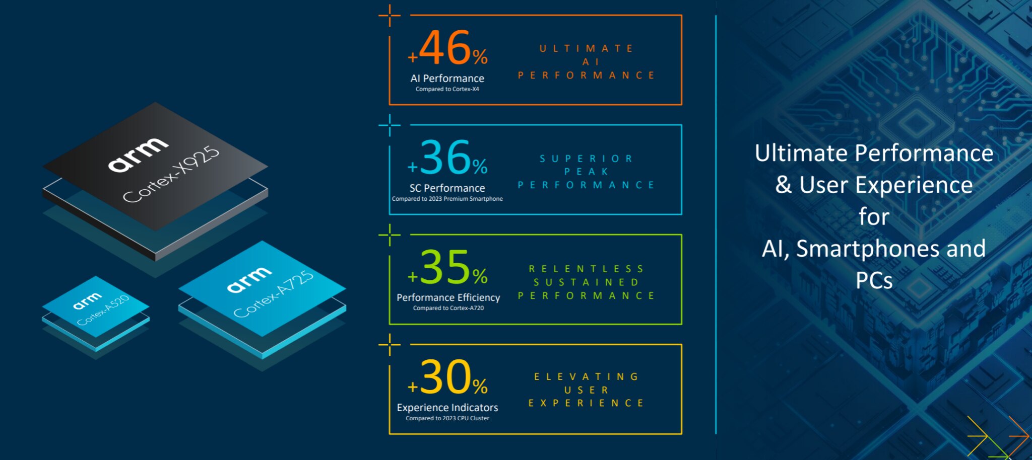 New Armv9 CPUs for Accelerating AI on Mobile and Beyond - Arm Newsroom