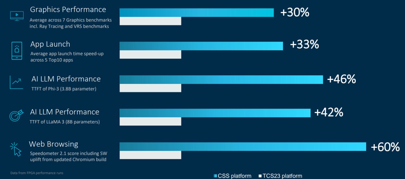 Arm CSS for Client: The Compute Platform for AI-powered Consumer ...