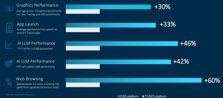 Arm CSS for Client: The Compute Platform for AI-powered Consumer ...