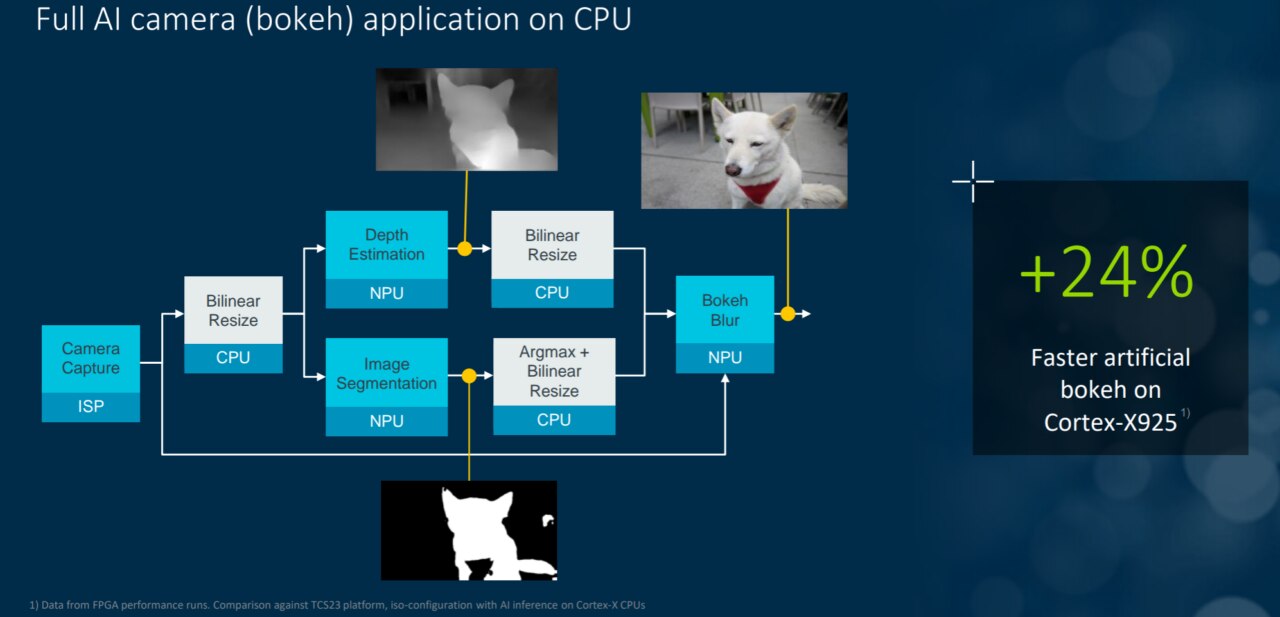 Arm CSS for Client: The Compute Platform for AI-powered Consumer ...