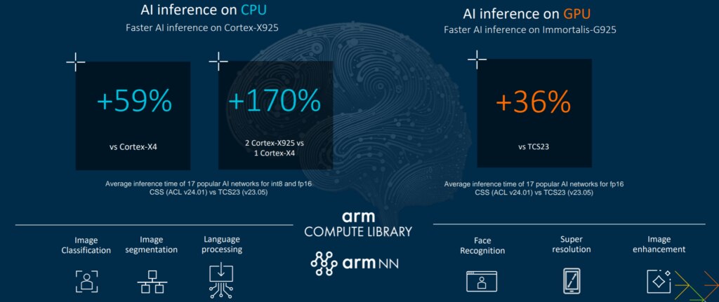 Arm CSS for Client: The Compute Platform for AI-powered Consumer Experiences - Arm Newsroom