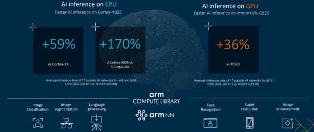 Arm CSS for Client: The Compute Platform for AI-powered Consumer ...