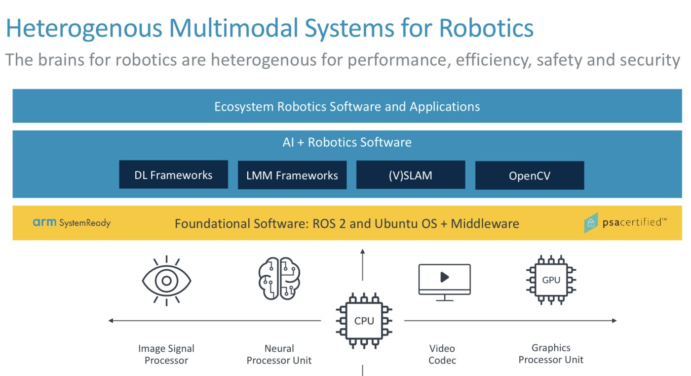 Transforming the Future of AI and Robotics with Multimodal LLMs - Arm ...