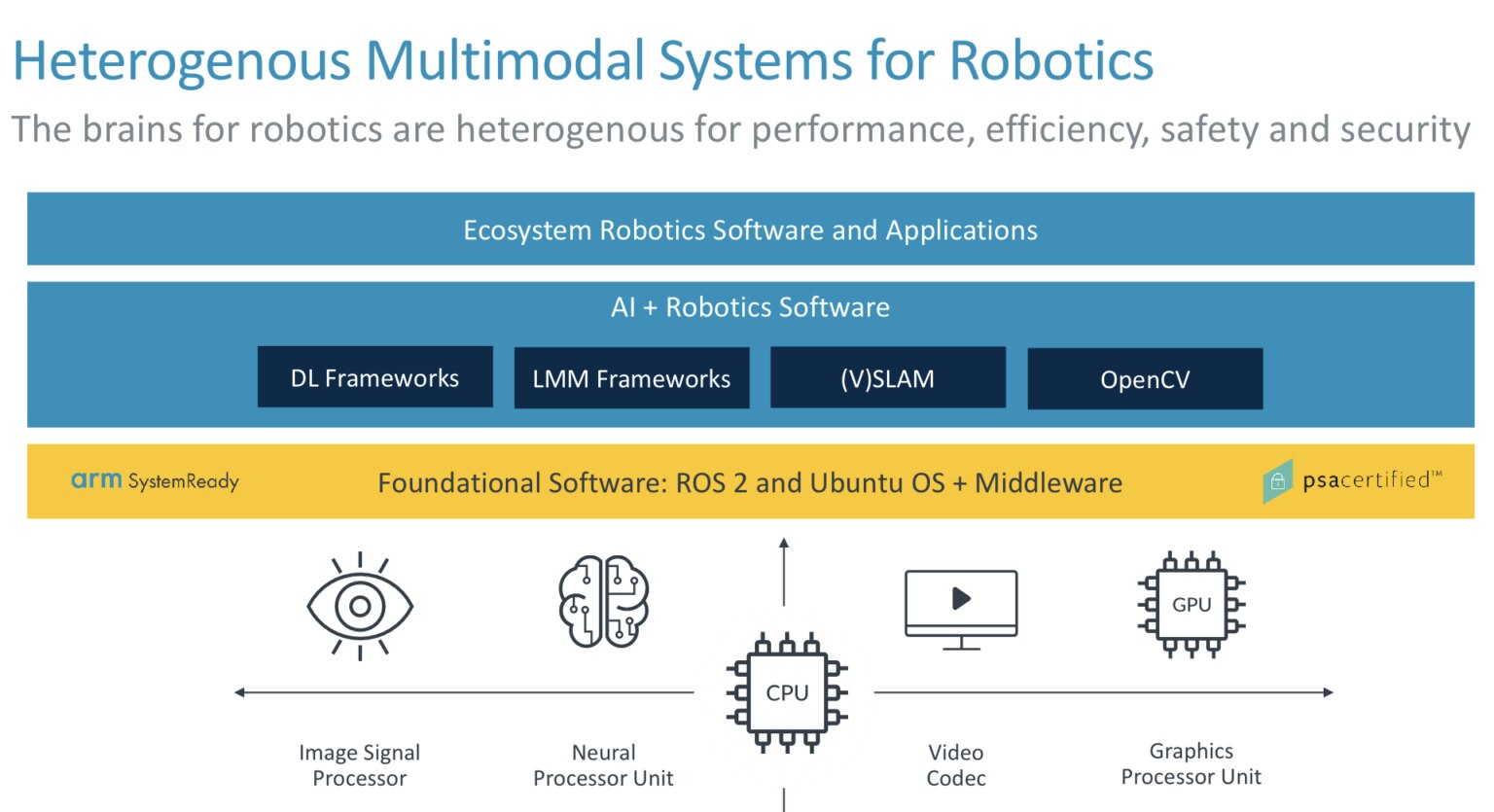 Transforming the Future of AI and Robotics with Multimodal LLMs - Arm ...