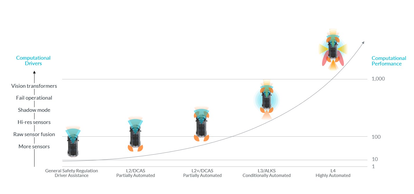 Accelerating ADAS Adoption: How Arm is Transforming the Driving ...