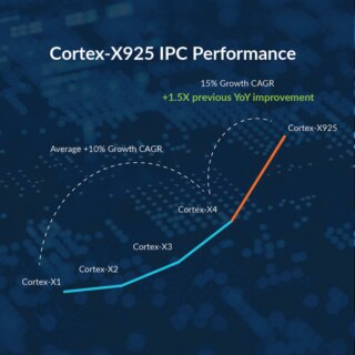 The Ultimate CPU: Arm Cortex-X925’s Breakthrough with a 15 Percent IPC Improvement - Arm Newsroom