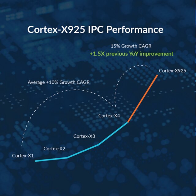The Ultimate CPU: Arm Cortex-X925’s Breakthrough with a 15 Percent IPC Improvement - Arm Newsroom