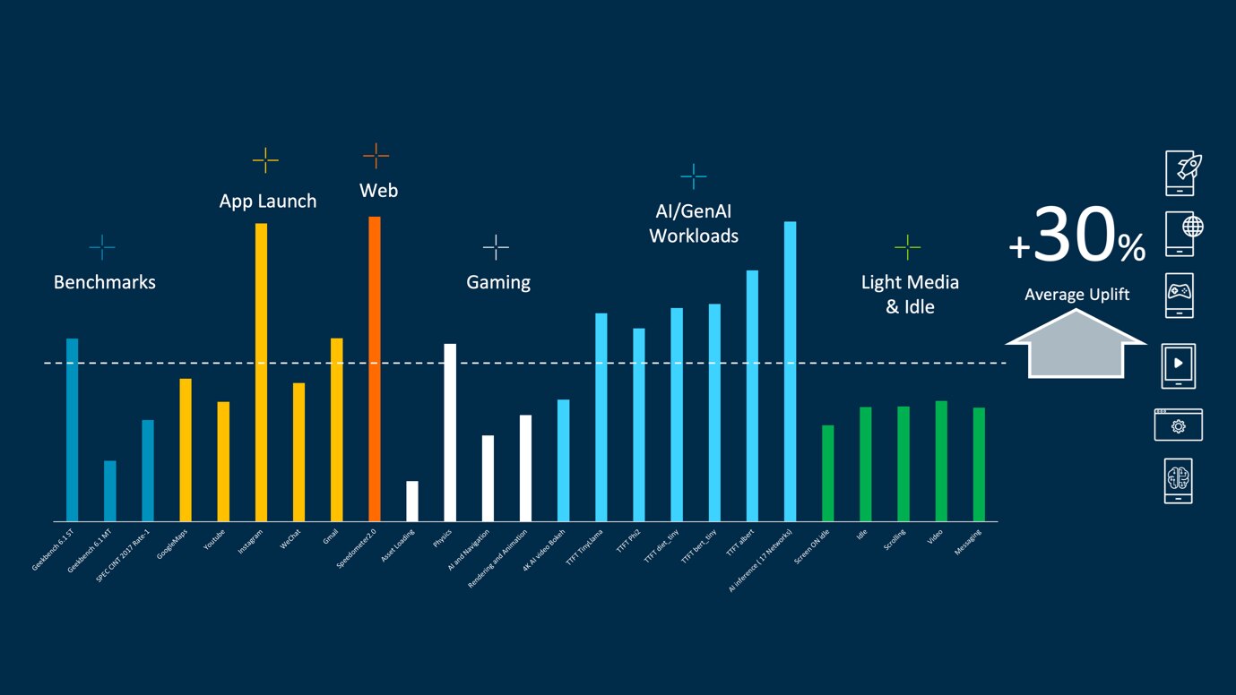 The Ultimate CPU: Arm Cortex-X925’s Breakthrough with a 15 Percent IPC Improvement - Arm Newsroom