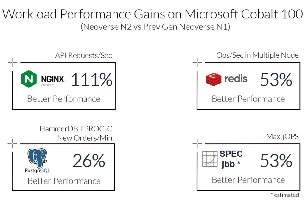 Unleashing Cloud Efficiency: Arm Neoverse-Powered Azure Cobalt 100 VMs ...