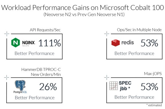 Unleashing Cloud Efficiency: Arm Neoverse-Powered Azure Cobalt 100 VMs ...