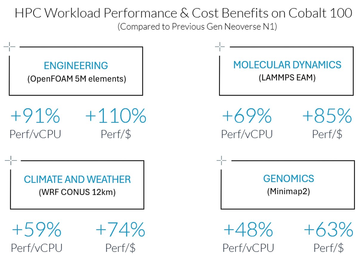 Unleashing Cloud Efficiency: Arm Neoverse-Powered Azure Cobalt 100 VMs ...