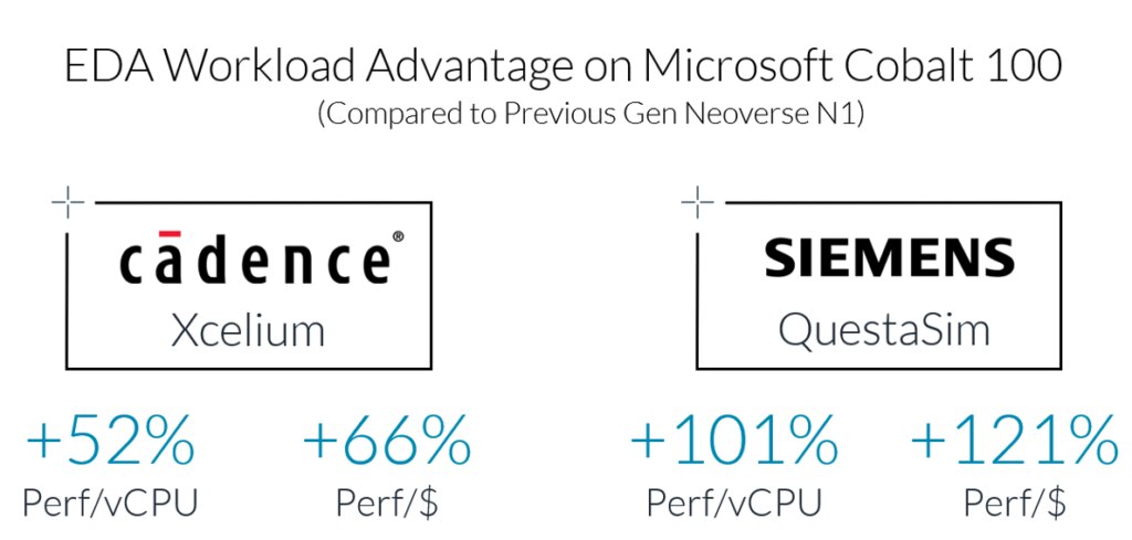 Unleashing Cloud Efficiency: Arm Neoverse-Powered Azure Cobalt 100 VMs ...