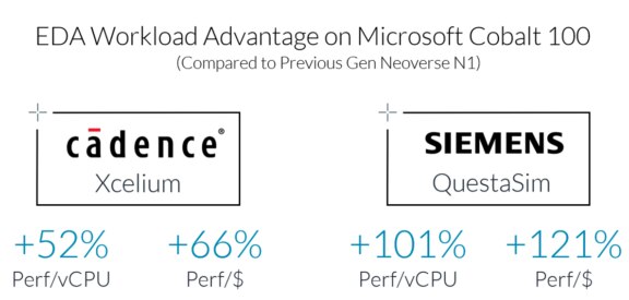 Unleashing Cloud Efficiency: Arm Neoverse-Powered Azure Cobalt 100 VMs ...