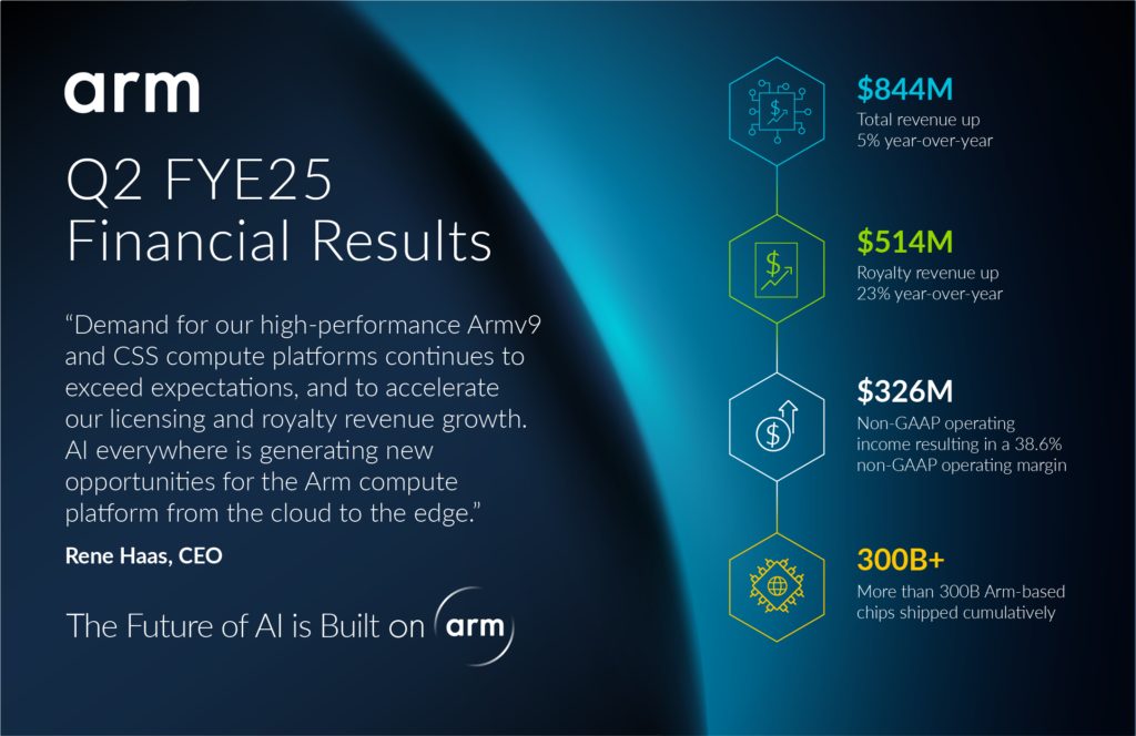 Arm Achieves Record Q2 Results - Arm Newsroom