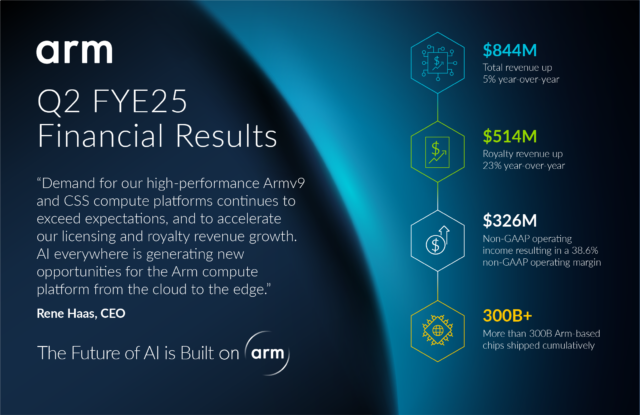 Arm Achieves Record Q2 Results - Arm Newsroom
