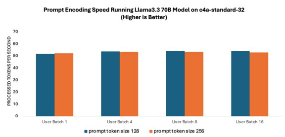 5 Key Benchmarks That Prove Llama 3.3 70B Runs Efficiently on Arm Neoverse CPUs - Arm Newsroom
