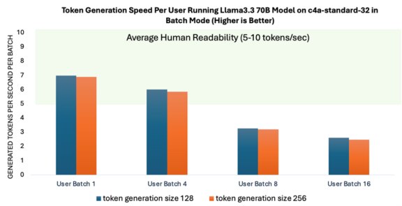 5 Key Benchmarks That Prove Llama 3.3 70B Runs Efficiently on Arm Neoverse CPUs - Arm Newsroom