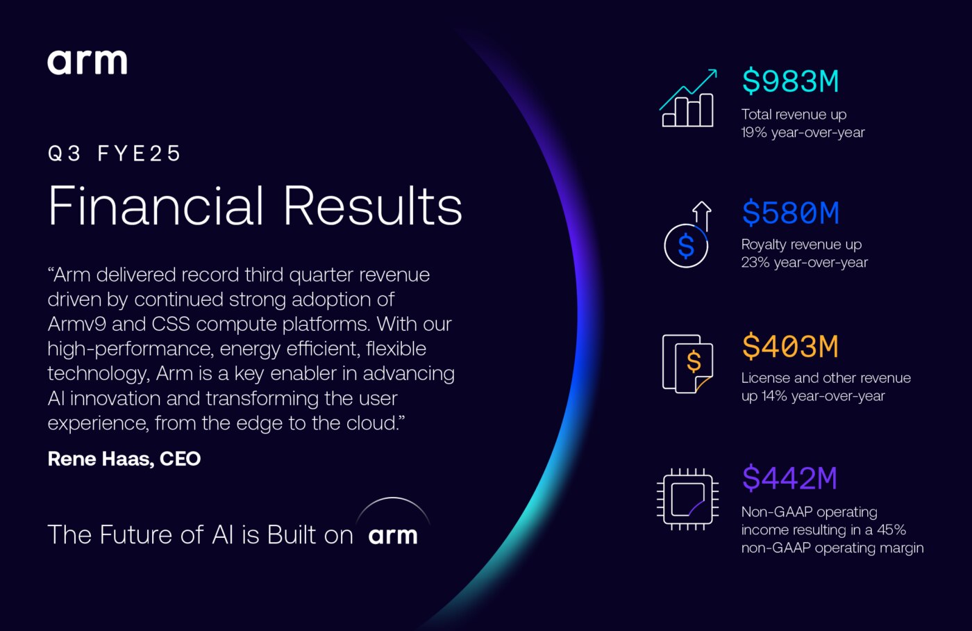 Arm Reports Record Revenue in Q3 - Arm Newsroom