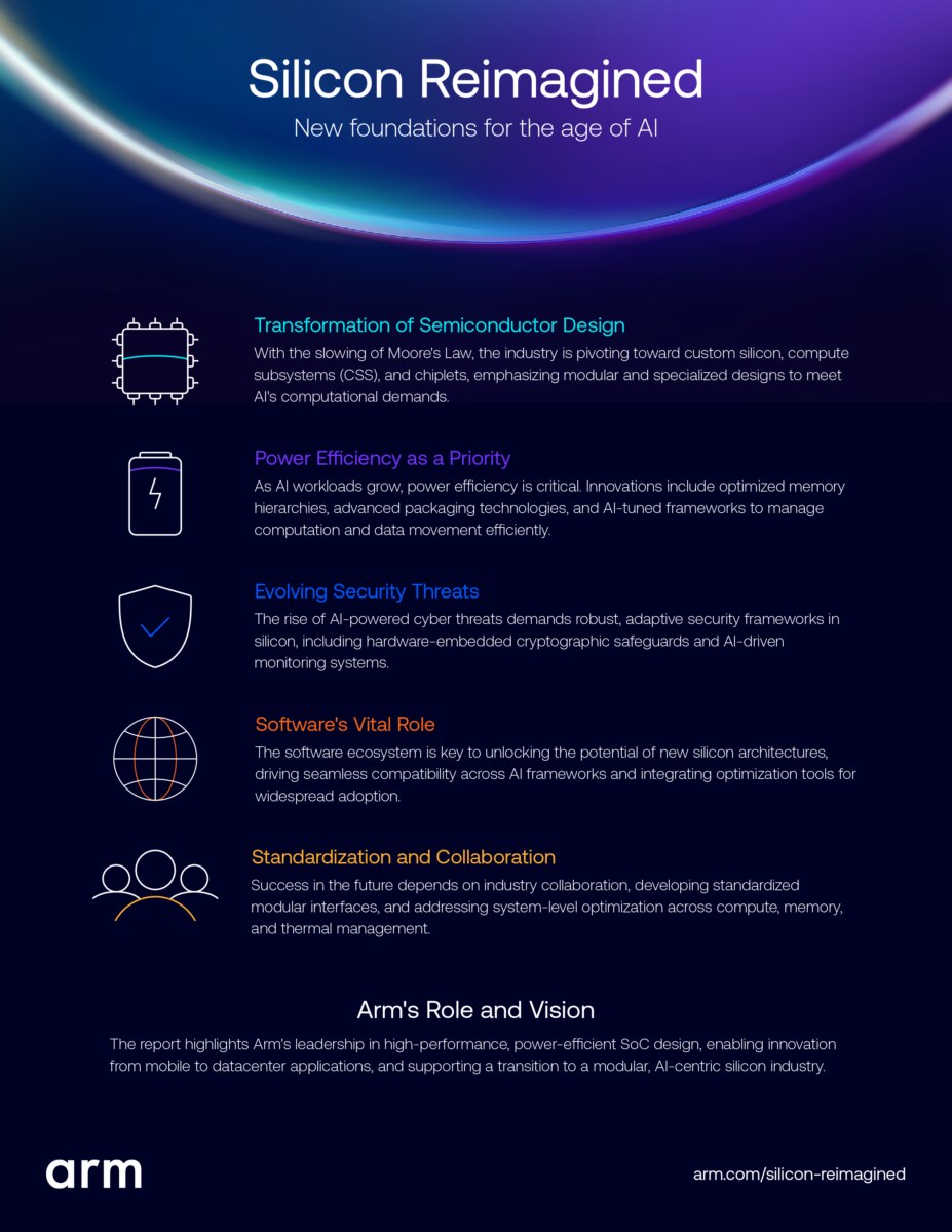 Silicon Reimagined: New Foundations for the Age of AI - Arm Newsroom