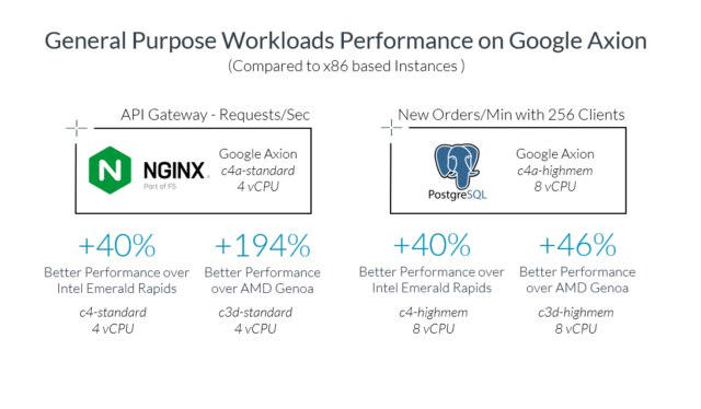 Unpacking Axion: Google Cloud’s Custom Arm-based Processor Built for ...
