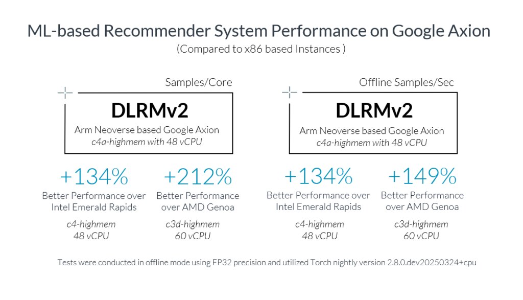 Unpacking Axion: Google Cloud’s Custom Arm-based Processor Built for ...