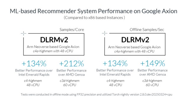 Unpacking Axion: Google Cloud’s Custom Arm-based Processor Built for ...
