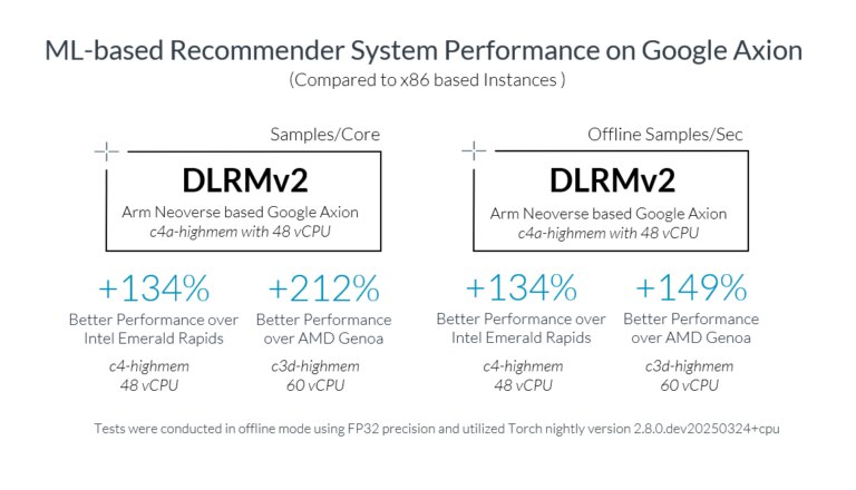 Unpacking Axion: Google Cloud’s Custom Arm-based Processor Built for ...