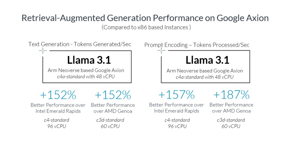 Unpacking Axion: Google Cloud’s Custom Arm-based Processor Built for the AI age - Arm Newsroom