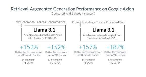 Unpacking Axion: Google Cloud’s Custom Arm-based Processor Built for ...