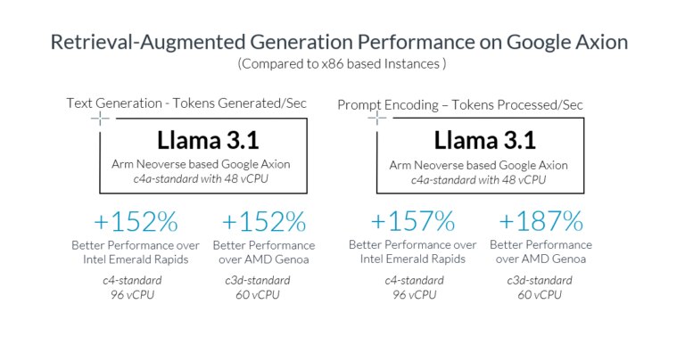 Unpacking Axion: Google Cloud’s Custom Arm-based Processor Built for ...