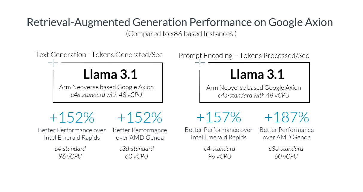 Unpacking Axion: Google Cloud’s Custom Arm-based Processor Built for ...