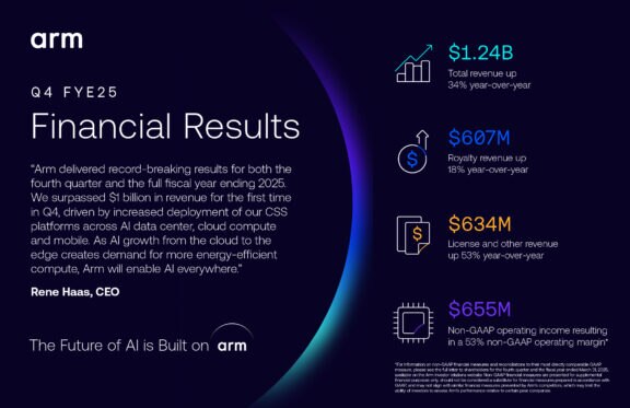 Arm Reports Quarterly Revenue of Over $1 Billion for First Time in ...