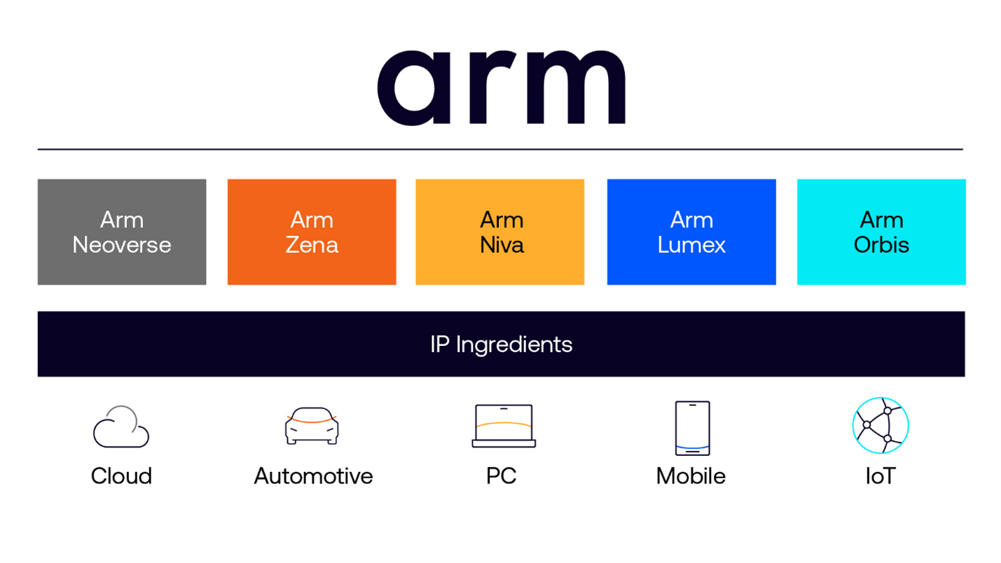 What Tech Innovations Did Arm Deliver in June 2025? - Arm Newsroom