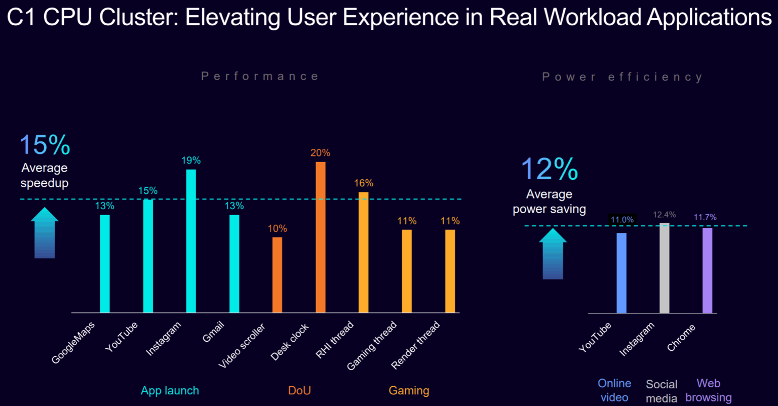 Unleashing Leading On-Device AI Performance and Efficiency with New Arm ...